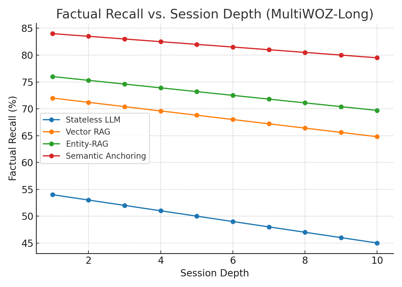 [2508.12630] Semantic Anchoring in Agentic Memory: Leveraging ...