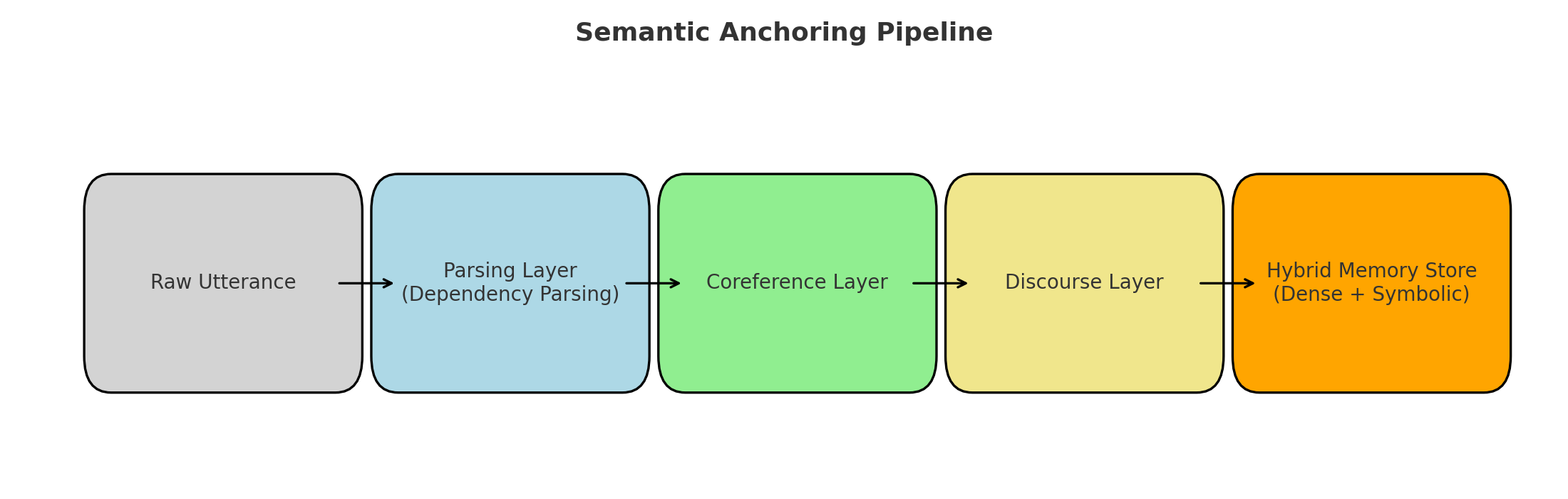 [2508.12630] Semantic Anchoring in Agentic Memory: Leveraging ...