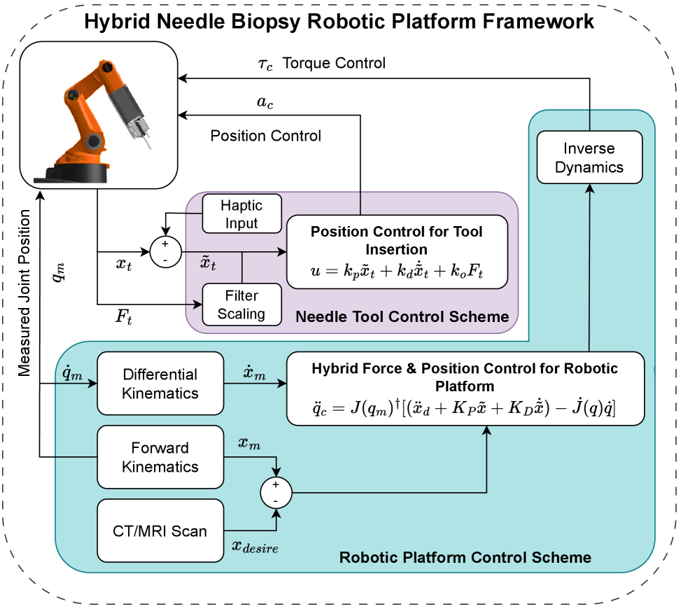 [2509.00530] NEEDLE BIOPSY AND FIBER-OPTIC COMPATIBLE ROBOTIC INSERTION ...