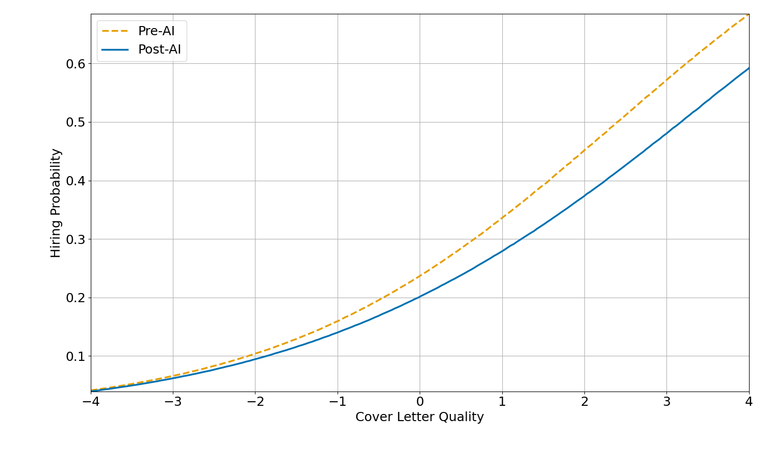 [2509.25054] Signaling in the Age of AI: Evidence from Cover Letters ...