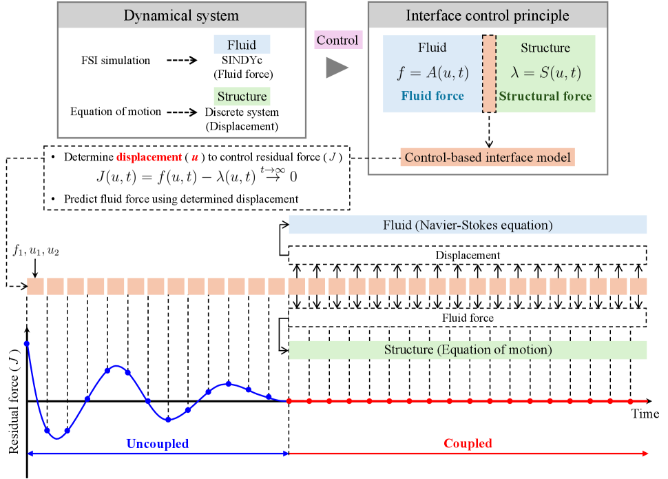 [2510.17144] Fluid-structure interaction analysis with interface ...