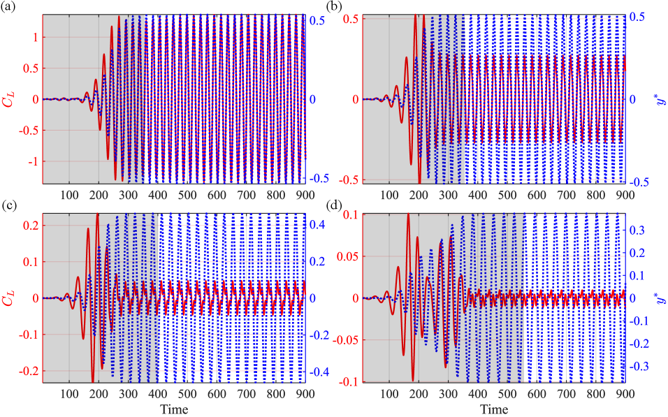 [2510.17144] Fluid-structure interaction analysis with interface ...