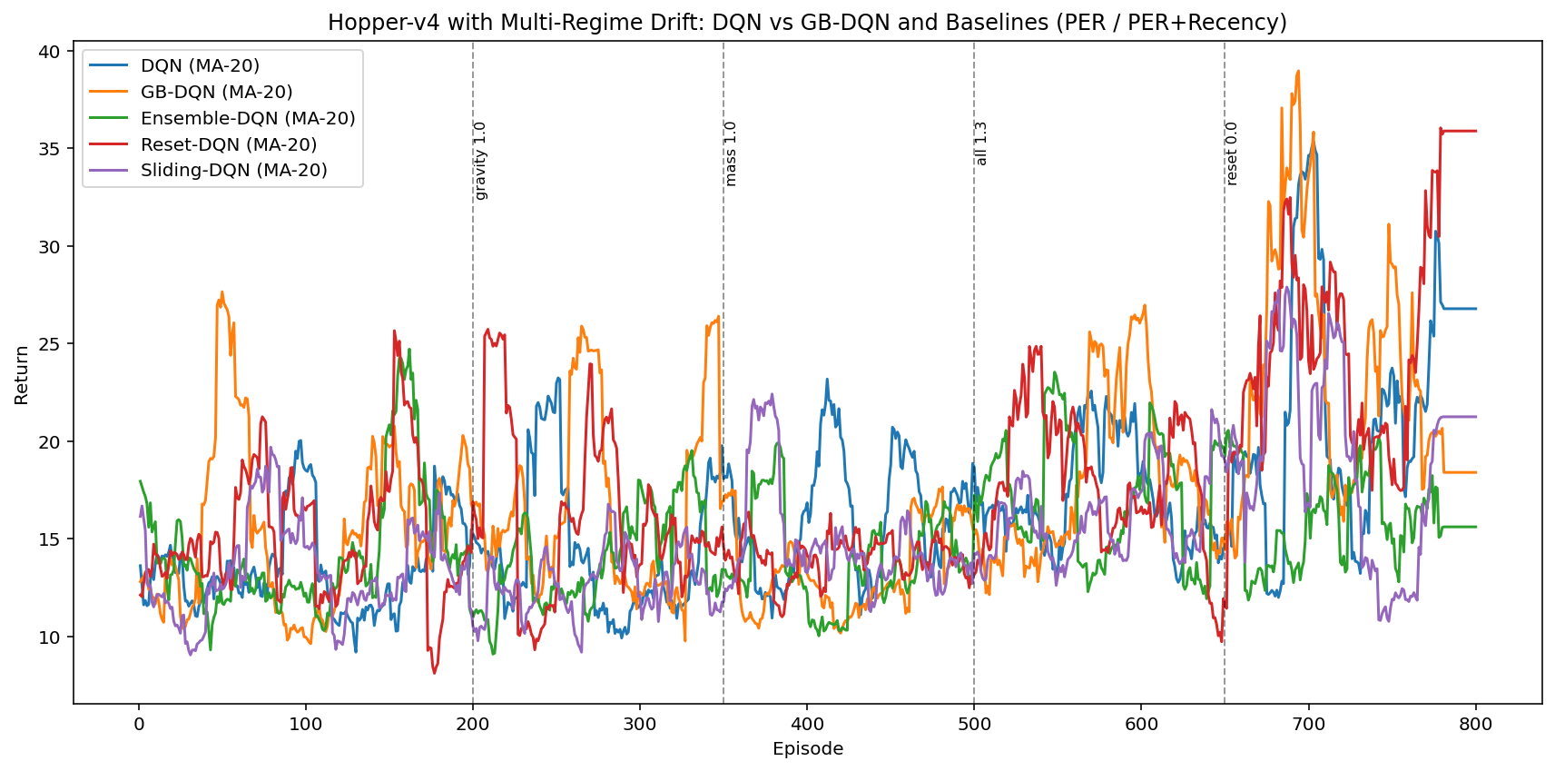 [2512.17034] GB-DQN: Gradient Boosted DQN Models for Non-stationary ...