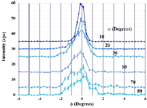 [cond-mat/0510702] Structure of smectic defect cores: an X-ray study of ...