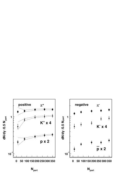 [nucl-ex/0112006] Centrality dependence of 𝜋^{+⁣/-}, 𝐾^{+⁣/-}, 𝑝 and 𝑝̄ production from √𝑠__{𝑁⁢𝑁 ...